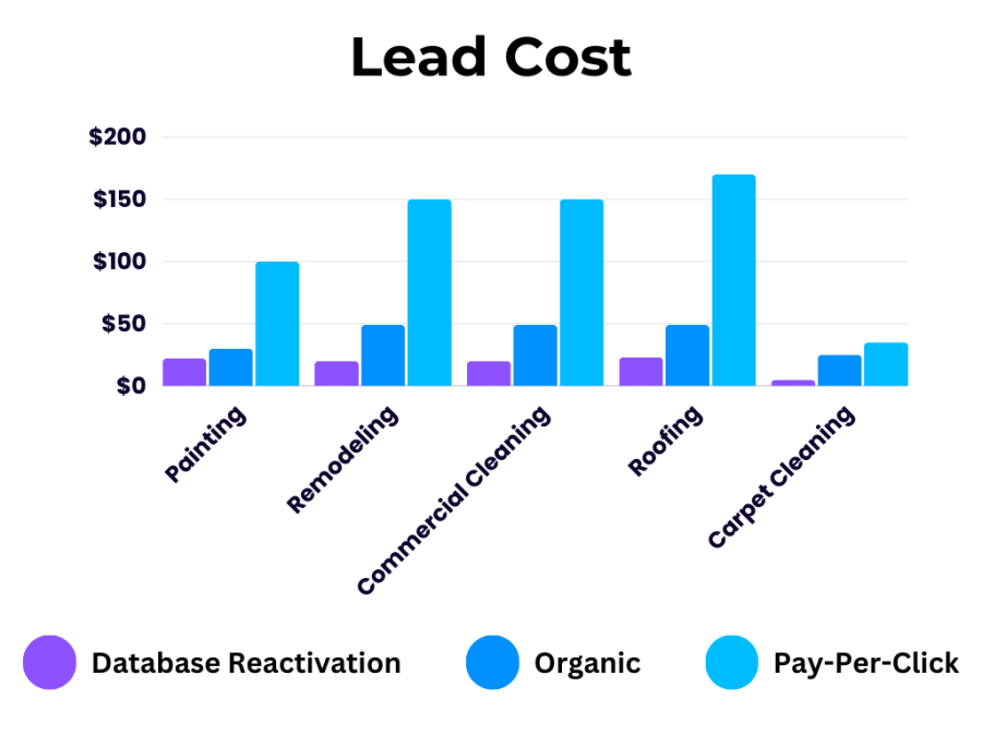 Lead Reactivation Services For Contractors in US & Canada – Re-Engage Past Clients